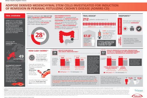 Takeda and TiGenix announce that Cx601 (darvadstrocel) has received a positive CHMP opinion to ...