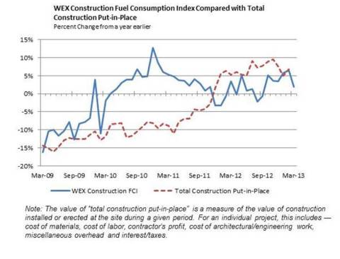 WEX Releases Monthly Construction Fuel Consumption Index (FCI) Results ...