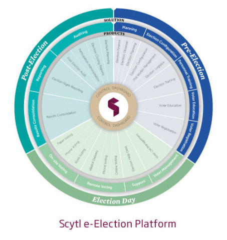 E-Election-Plattform von Scytl, die erste sichere, transparente ...