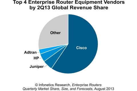 Infonetics Research: Outlook Improving for Enterprise Router Market ...