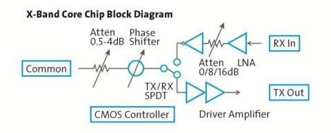 MACOM Announces Industry’s First Highly Integrated Plastic Packaged ...