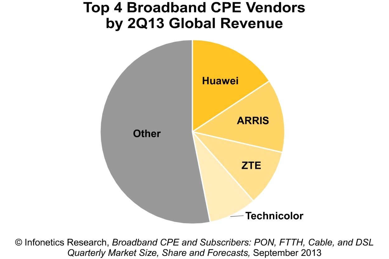 Infonetics: Fixed LTE and DOCSIS 3.0 propel broadband CPE market as ...