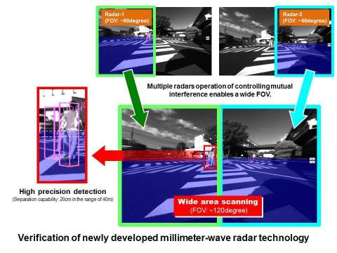 Panasonic Develops High Precision, Wide Field of View Millimeter-Wave ...