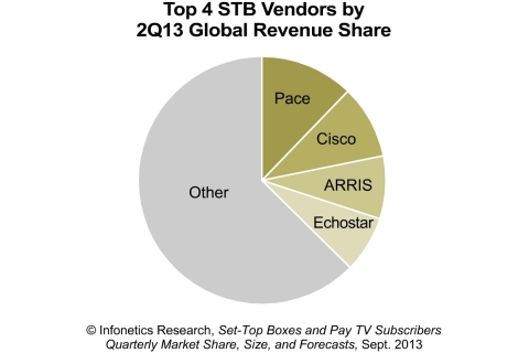 Infonetics: Gains in Asia and Latin America STB Markets Won’t Offset ...