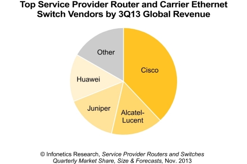 Infonetics: Slow Recovery Continues for IP Routers and Switches in Q3 ...