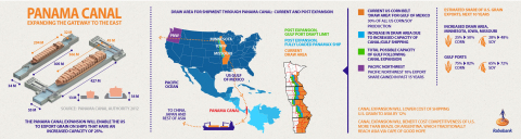 Panama Canal Expansion to Lower Cost of Shipping U.S. Grain to Asia by ...