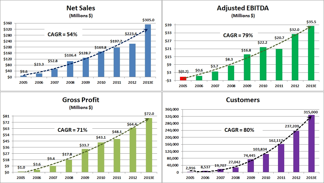 Gross Profit Multiplier Chart
