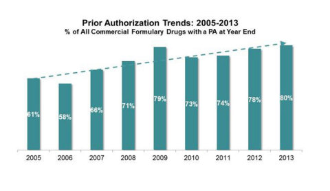 Use of Prior Authorization Impacts 80 Percent of All Commercial ...