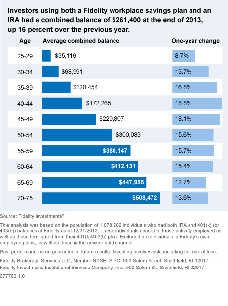 Fidelity 401 K Accounts