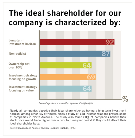 Executives View Ideal Shareholder Base as Key to Increased Market Value ...