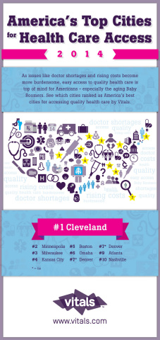 Vitals Ranks America’s Top Cities for Access to Health Care | Business Wire