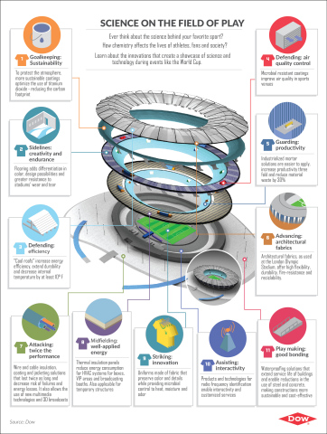 Science: Enhancing the 2014 FIFA World Cup™ Field of Play | Business Wire