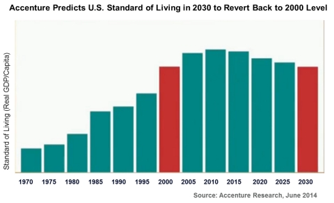 By 2030 U.S. Standard of Living Could Decline to 2000 Level, According ...