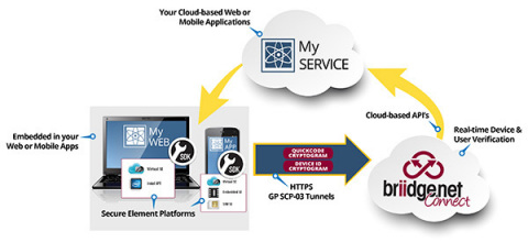 SecureKey’s briidge.net Connect Service Upgraded, Now Able to Anchor ...