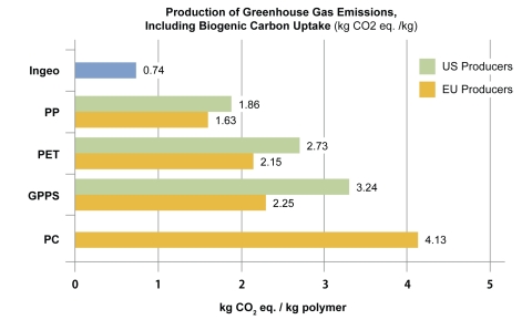 NatureWorks Teams up with PE INTERNATIONAL to Revise Ingeo Biopolymer ...