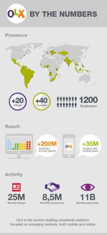 OLX Surpasses 200 Million Active Monthly Users Worldwide | Business Wire