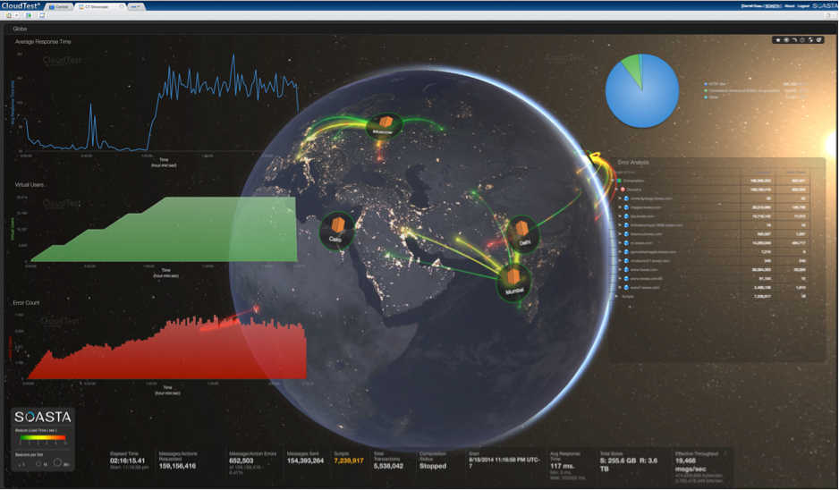 SOASTA Adds RUM to Its Industry Leading CloudTest Solution | Business Wire