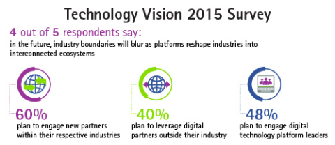 Accenture Technology Vision 2015 Finds ‘Digital Ecosystems’ Re-Shaping ...