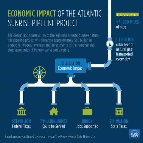 Williams’ Atlantic Sunrise Natural Gas Pipeline Project Expected to ...