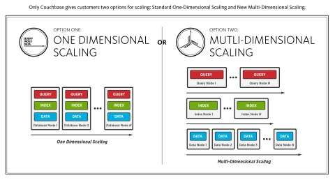 Database Scaling Redefined by Couchbase: Multi-Dimensional Scaling Outperforms One Dimensional ...