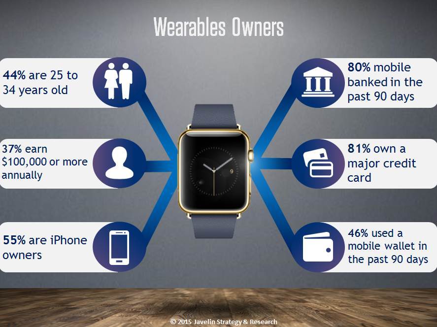 Young, High Income Consumers Lead the Smartwatch Revolution | Business Wire