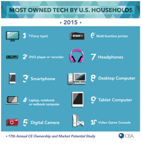 Owning Innovation: CEA Study Shows Major Shifts in the Technology We ...