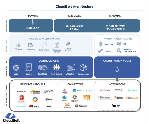 CloudBolt Launches New Platform Features to Eliminate Increasing Complexity of Enterprise Multi ...