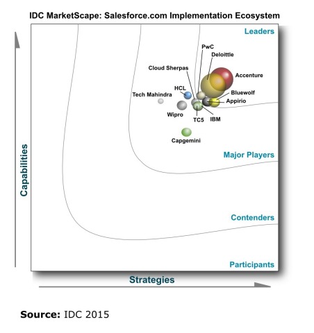 Accenture Positioned as a Leader in IDC MarketScape: Worldwide Salesforce Implementation ...