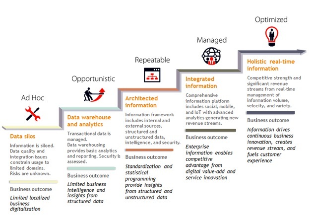 Organizations That Master a Differentiated Information Value Chain Gain ...
