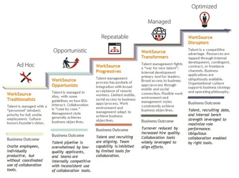 Effective WorkSource Transformation Determines If a Company Thrives or ...