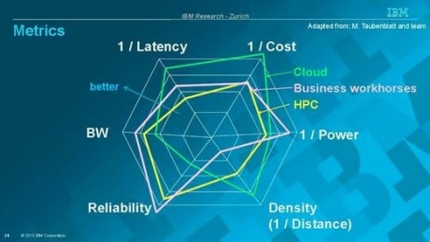 Today’s Photonics-Enabled Disaggregated Data Centers Improve Energy ...