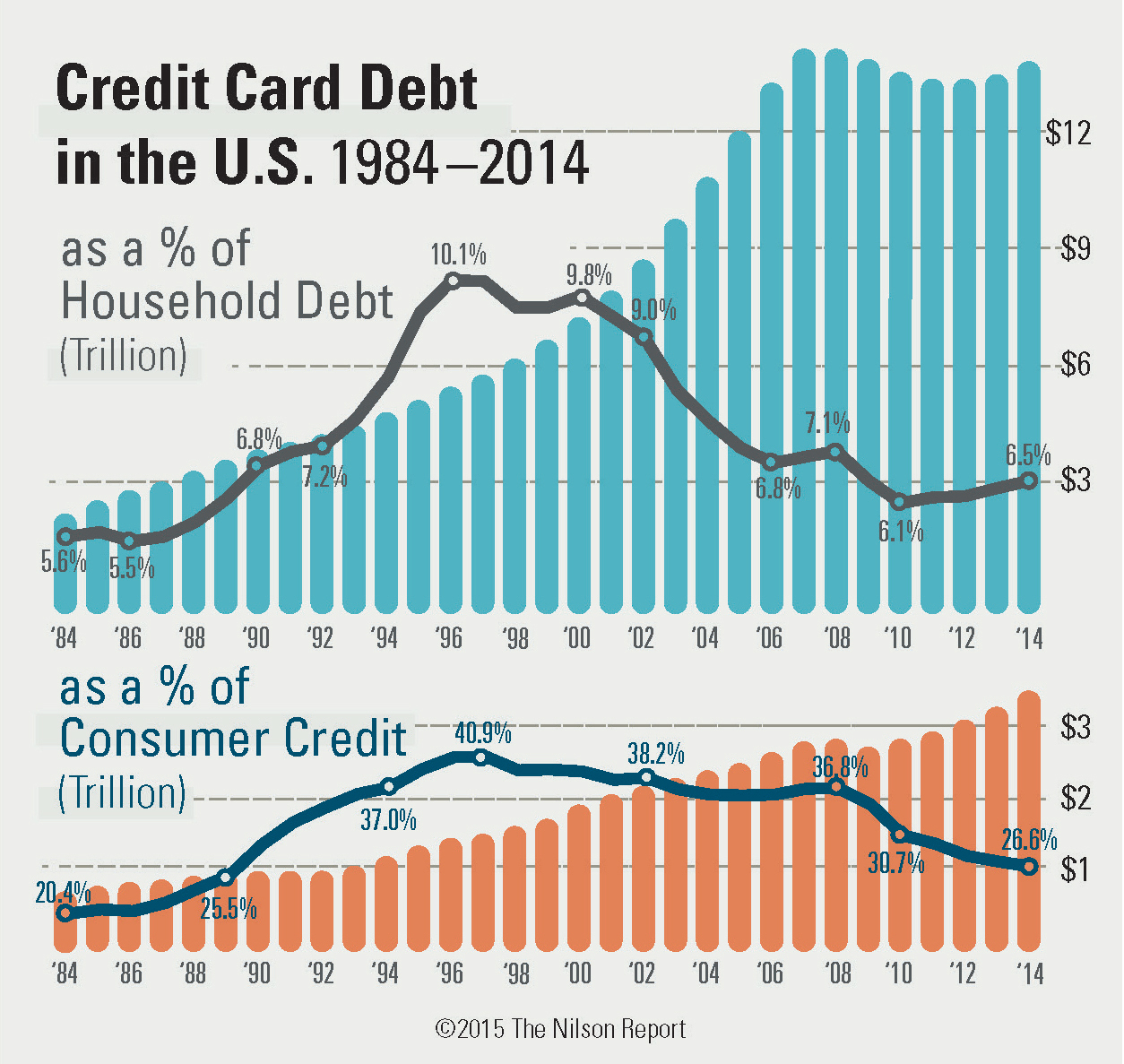 The Nilson Report U S Household And Credit Card Debt 2014 Business Wire The Nilson Report U S Household And Credit Card Debt 2014 Business Wire