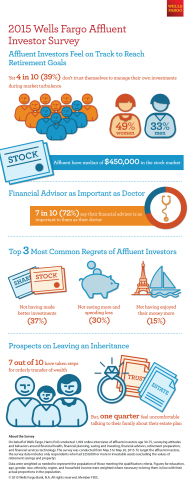 Wells Fargo Survey: Affluent Investors Feeling Good on Financial Health ...