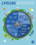 GE Announces Orders for 10 LMS100 Gas Turbines; LMS100 Backlog Now in ...