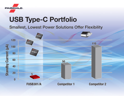 Fairchild Launches Complete USB Type-C Portfolio Focusing on Smallest Footprint and Lowest Power ...