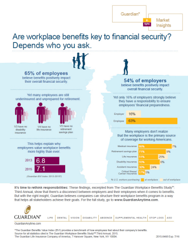 Americans’ Financial Security Increasingly Tied to Employee Benefits ...