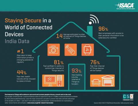 ISACA Survey: Acceptance of IoT Growing Amongst Indian Consumers ...