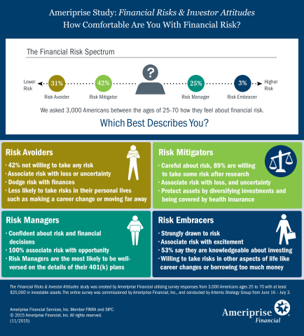 Ameriprise Study: Americans Avoiding Risk, Sometimes to Their Own ...