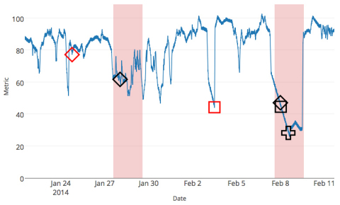 Numenta Anomaly Benchmark Evaluates Anomaly Detection Techniques for ...