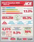 Ace Hardware Celebrates Best Third Quarter Revenues and Profits in ...