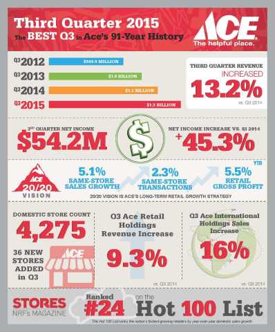 Ace Hardware Celebrates Best Third Quarter Revenues and Profits in ...