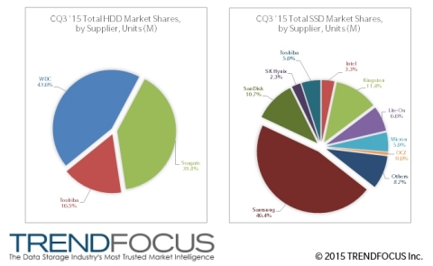 HDDs, SSDs Grow Seasonally to 143 Exabytes: TRENDFOCUS 3rd Calendar ...