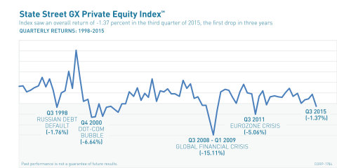 State Street’s GX Private Equity Index Drops in Q3 2015 for the First ...