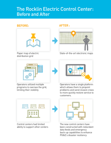 With Opening of New Rocklin Facility, PG&E Completes Move to Industry ...
