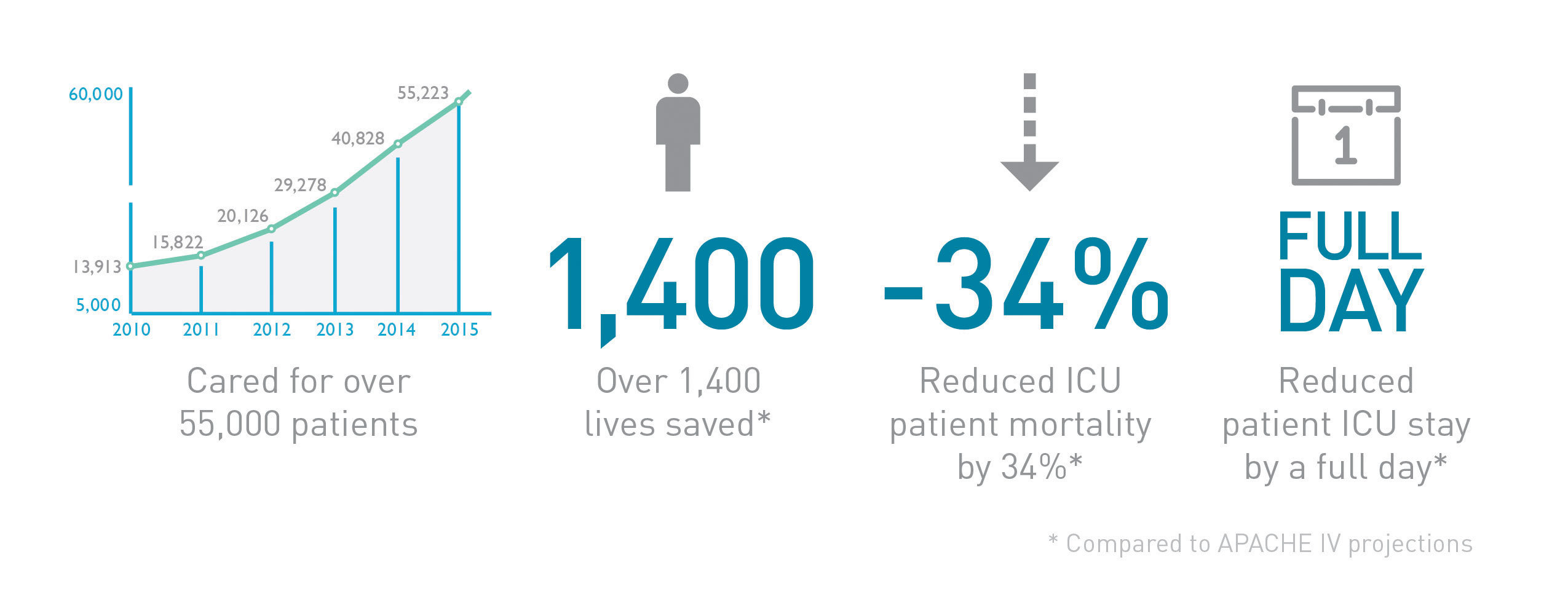 Advanced ICU Care’s Record Year Marks a Decade of Service, Touching ...