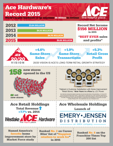 Ace Hardware Reports Record 2015 Revenues, Profits and Patronage Dividend | Business Wire