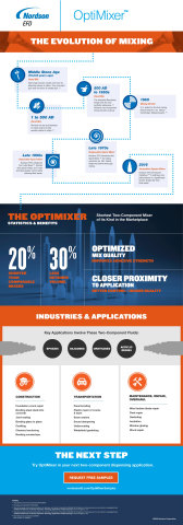 New Nordson EFD Static Mixer Optimizes Mix Performance in a ...
