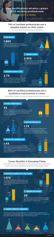 Study Finds Accredited Online Certifications Increase Salaries by 20 ...