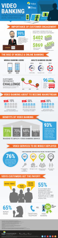 Video Banking Reaches Inflection Point, Research Shows Over 80 Percent ...