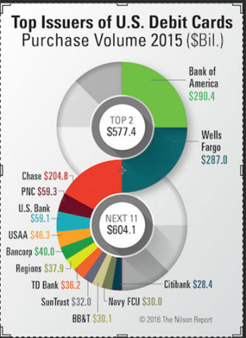 The Nilson Report Releases Top U.S. Debit Cards 2015 | Business Wire
